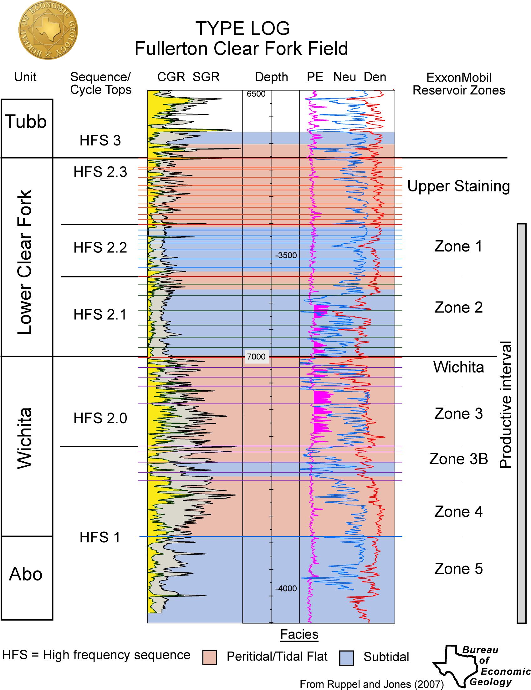 Permian Basin Synthesis Project | Bureau of Economic Geology