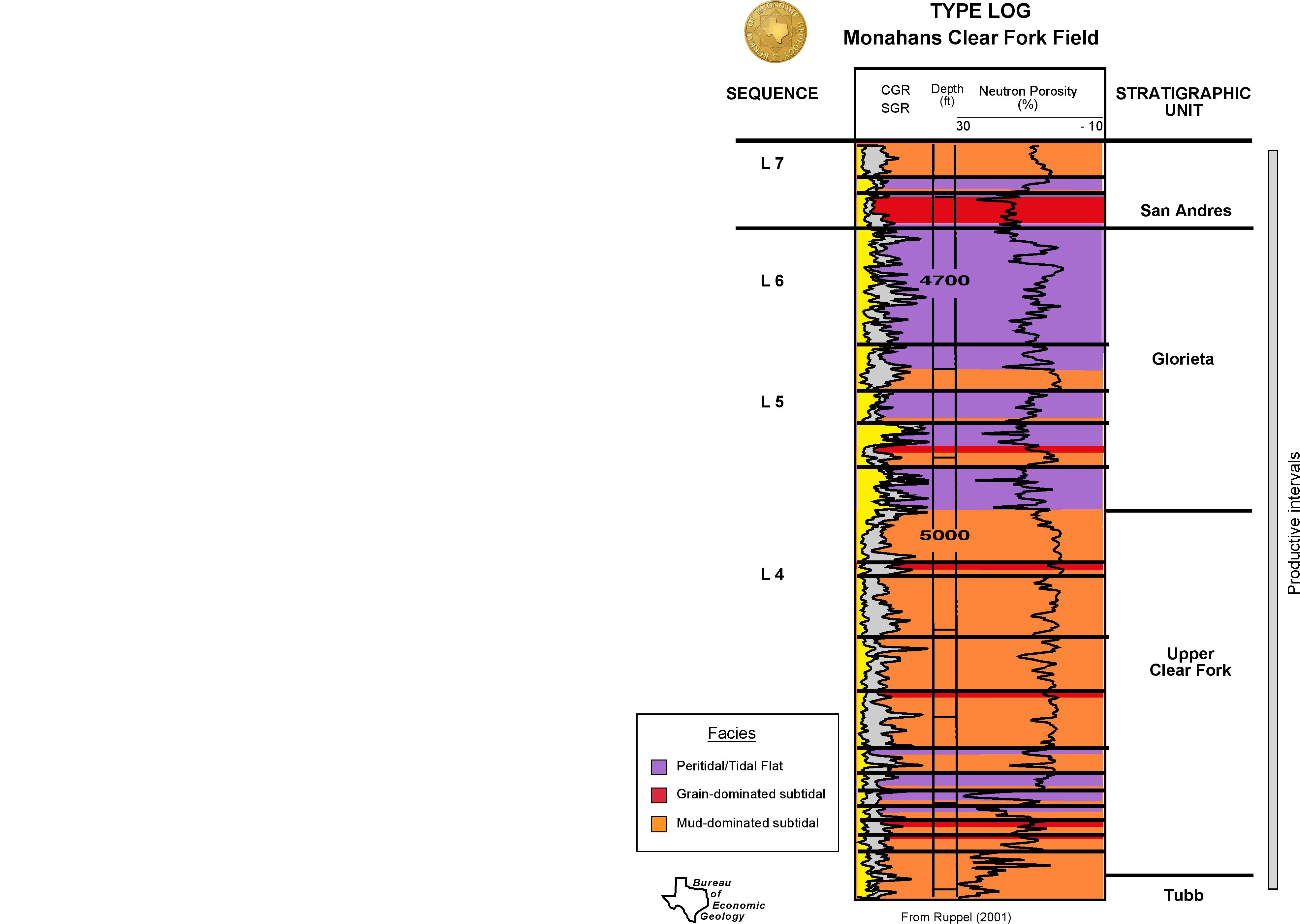 Permian Basin Synthesis Project | Bureau of Economic Geology