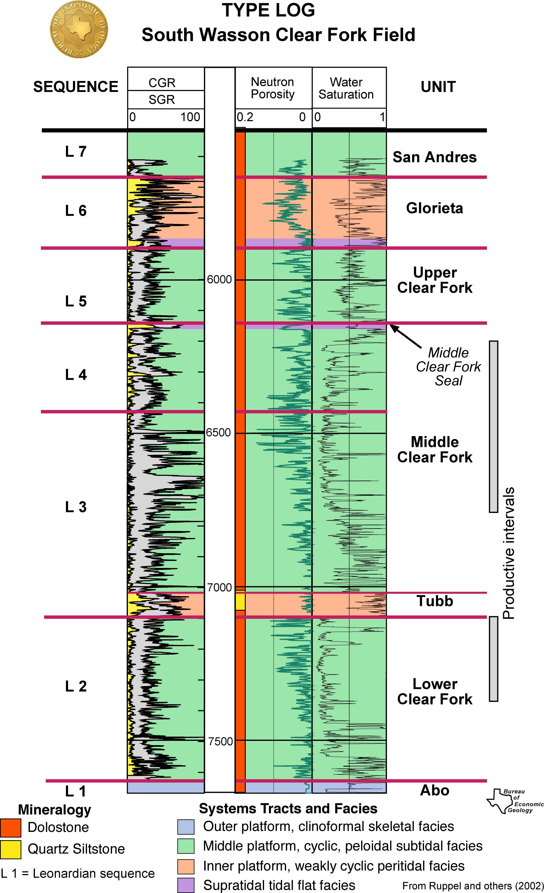 Permian Basin Synthesis Project | Bureau of Economic Geology