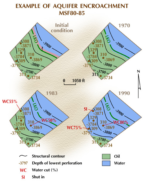 Water-Production Scenarios